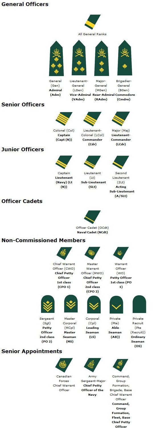 Canadian Military Rank Structure For The Air Force Navy And Army Canadian Military Rank Structure For The Air Force Navy And Army